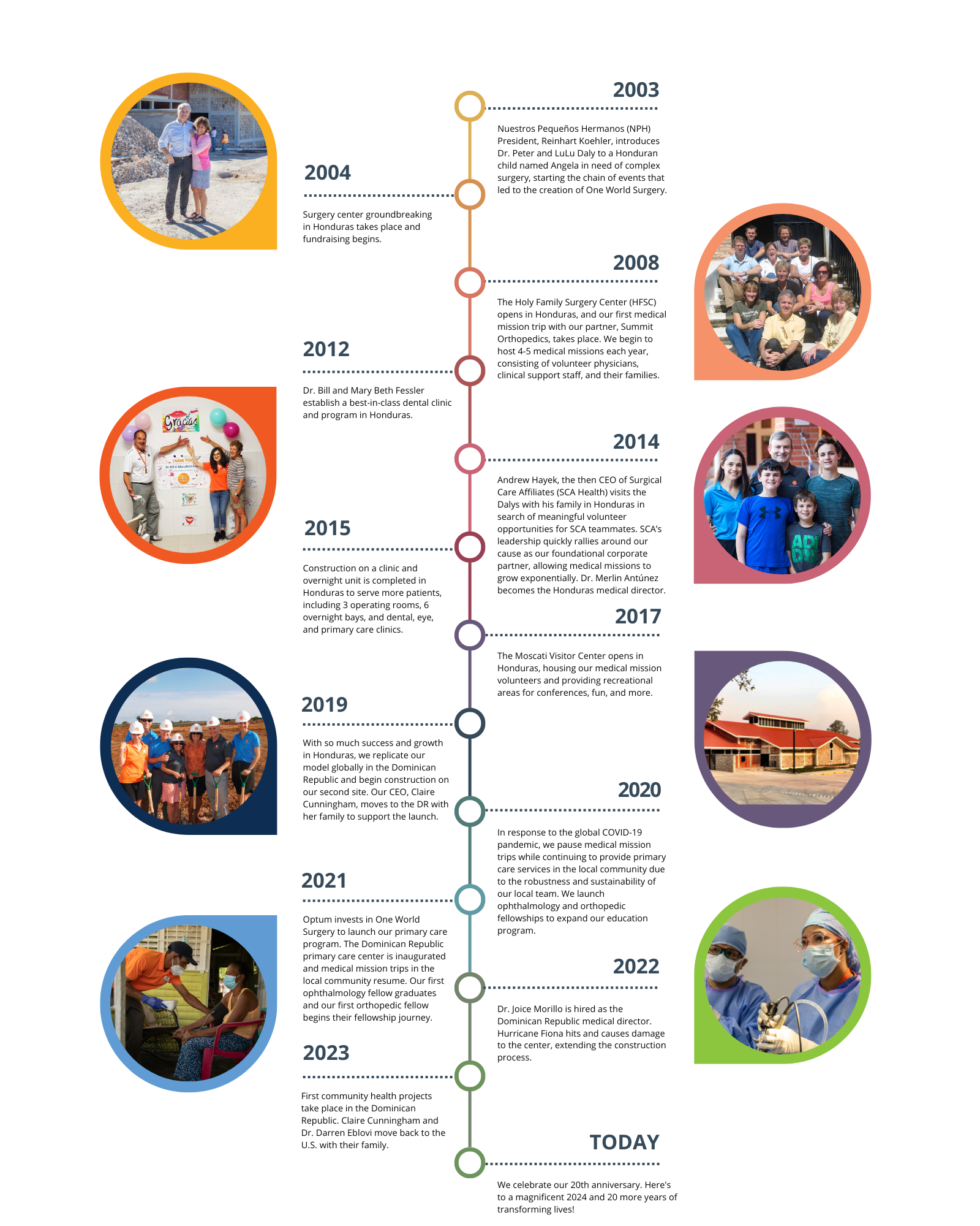 OWS History Timeline (1600 x 2000 px) (1) - One World Surgery